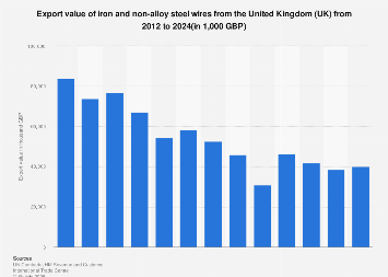 UK: iron & non-alloy steel wire exports value 2024| Statista