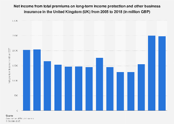 Net income on long-term income protection insurance premiums 2005-2018 ...