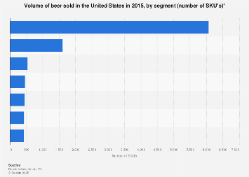 Beer volume sold U.S. 2015 | Statista