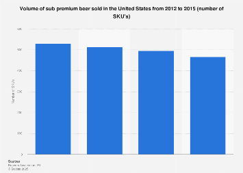 Sub premium beer volume sold U.S. 2015| Statista