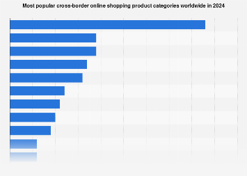 Top cross-border online shopping categories 2024| Statista
