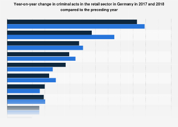 Change in crime in German retail 2018| Statista