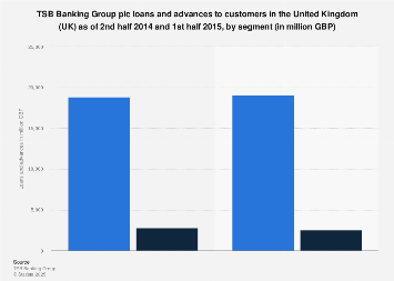 TSB Bank: Loans and advances to customers 2014-2015 Statistic | Statista