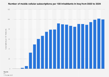 Mobile subscription penetration Iraq 2023| Statista