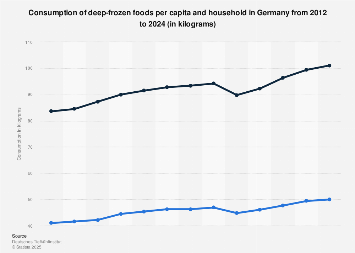 Frozen foods per capita and household Germany 2024| Statista