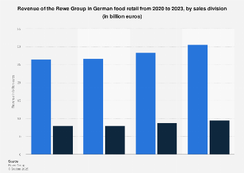 Rewe Group revenue by division Germany| Statista