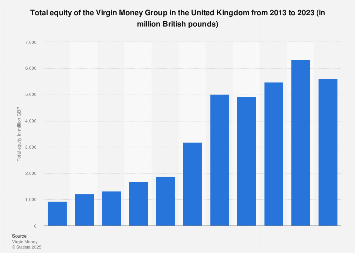 Virgin Money Group: total equity 2023| Statista