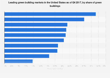 Green building markets ranked by share of green buildings U.S.| Statista