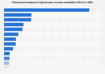 Tuberculosis incidence high-burden countries 2019| Statista