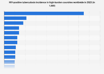 Tuberculosis HIV-positive incidence high-burden countries 2022 | Statista