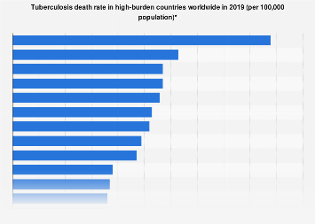 Tuberculosis mortality rate in high-burden countries 2019| Statista