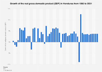 Growth of the real gross domestic product (GDP) Honduras| Statista