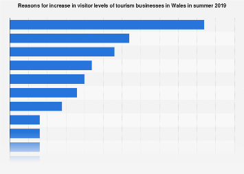 Reasons for increase in tourism business in Wales 2019| Statista