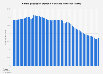 Annual population growth Honduras| Statista