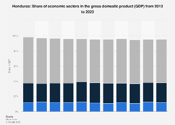 Honduras - share of economic sectors in the gross domestic product 2013 ...