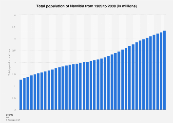 Total population Namibia| Statista
