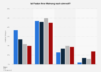 Fastenzeit - Sinn der Fastenzeit nach Altersgruppen 2025| Statista