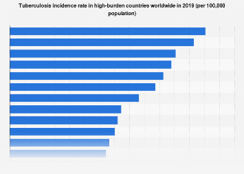 Tuberculosis incidence rate high-burden countries 2019| Statista