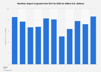 Namibia - import of goods 2014-2024| Statista