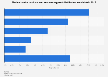 Medical device product and services segment share globally 2017| Statista