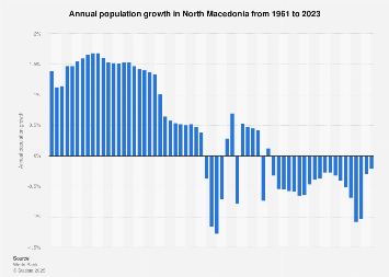 Annual population growth North Macedonia| Statista