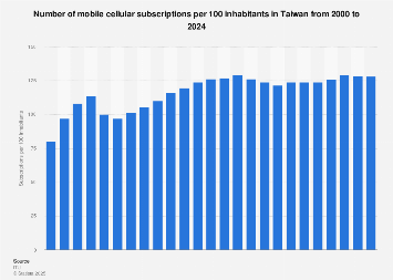 Mobile subscription penetration Taiwan 2000-2024| Statista