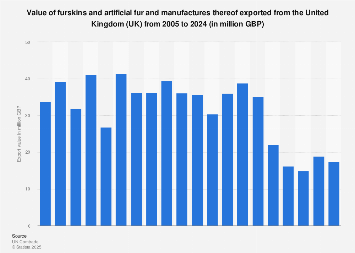 Furskins UK export value 2004-2023 | Statista