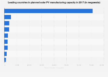Solar PV planned manufacturing capacity by country 2017| Statista