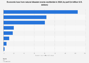 Infographic Natural Disasters Caused 306 Billion Losses Recent