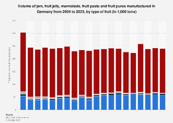 Jam & fruit spreads production by product Germany| Statista
