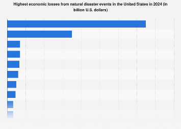 U.S. economic loss from select natural disasters 2024| Statista