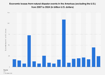 America (non-U.S.) economic loss from natural disasters 2024| Statista