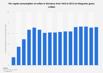 Coffee: per capita consumption in Germany 2015| Statista
