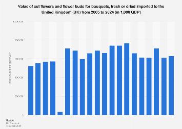 Cut flowers and flower buds for bouquets: import value 2024| Statista