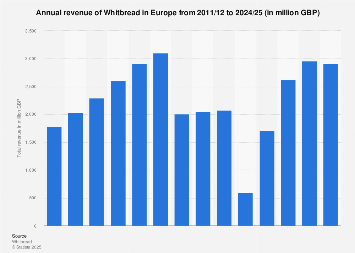 Whitbread: total revenue Europe 2025| Statista