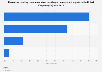 Restaurant choices UK: information sources 2015 | Statista