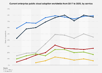 Global enterprise public cloud service usage 2025| Statista