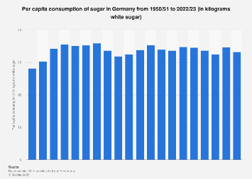 Sugar consumed per capita Germany 2022/23| Statista
