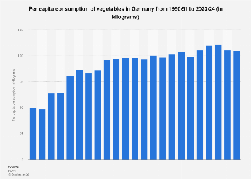 Vegetables per capita consumption in Germany | Statista