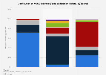 WECC electricity grid generation mix by source United States 2015| Statista
