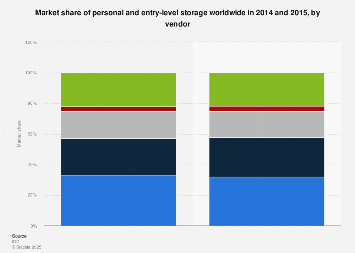 Global personal and entry-level storage market share 2014-2015 | Statista