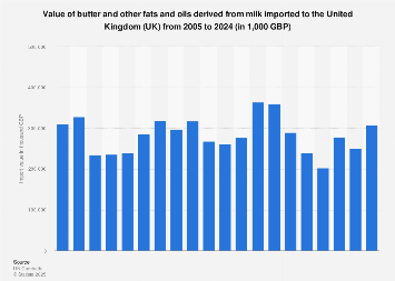 Butter, fats and oils derived from milk: import value 2005-2024| Statista