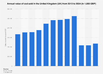 Cod: annual sales value UK 2024| Statista