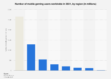Number of mobile gamers worldwide by region 2021| Statista