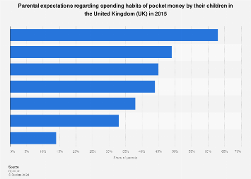 Parental expectations towards pocket money spending 2015 Kingdom| Statista