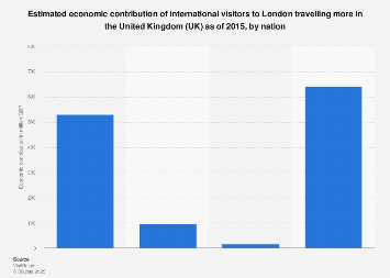 UK: Economic contribution of London visitors taking other trips 2015 ...