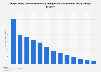 Severe water scarcity during months per year globally 2016| Statista