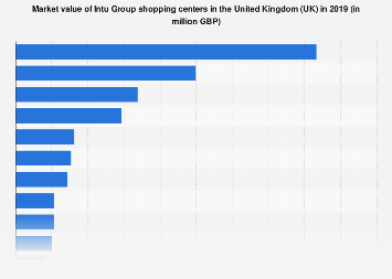 Intu malls market value UK | Statista