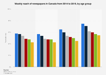 Canada newspapers reach by age 2019 | Statista