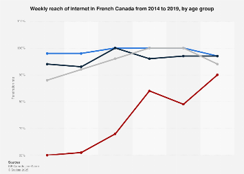 French Canada internet reach by age 2019 | Statista